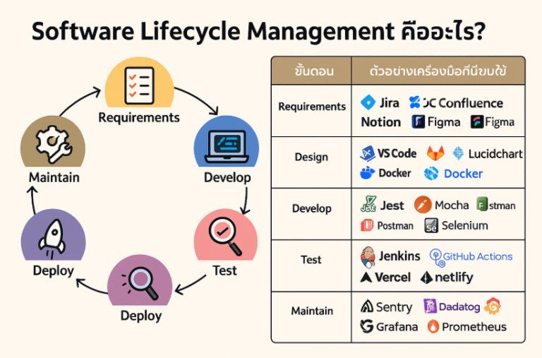 Software Lifecycle Management คืออะไร? – Happy Soft – 1 Happy Soft